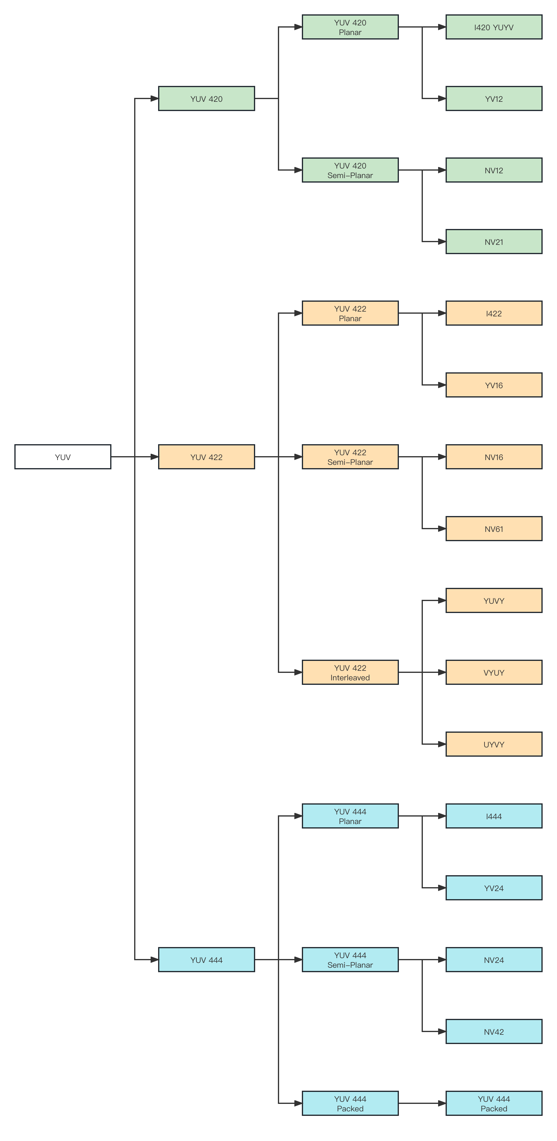 2.6.3 YUV 体系色彩格式 · 《音视频开发技术：原理与实践》©